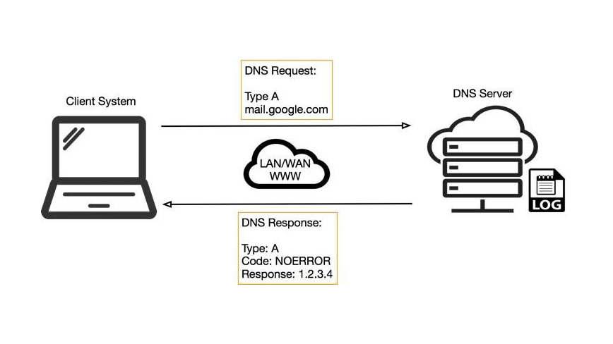 What Is DNS Tunneling? - Palo Alto Networks